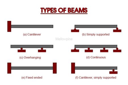 Joists vs Beams vs Girders: Differences Explained - MellowPine