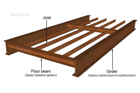 Joists vs Beams vs Girders: Differences Explained - MellowPine