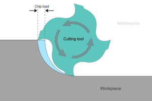 Chip Load: Guide for Beginners - MellowPine