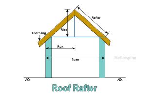 Roof Rafter Spacing, Span, and Sizing Explained - MellowPine