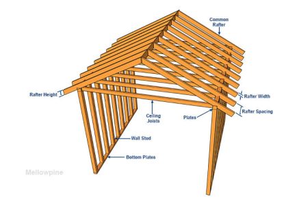 Roof Rafter Spacing, Span, and Sizing Explained - MellowPine