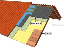 Fiberboard Sheathing Explained: Pros and Cons - MellowPine