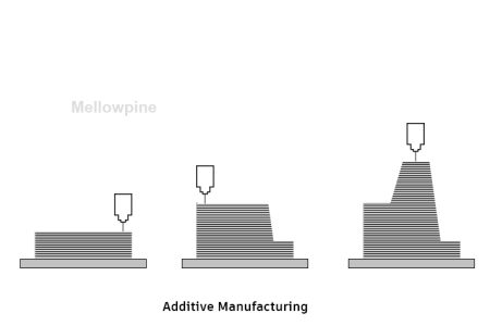 CNC vs 3D Printing: Which is best for Prototyping? - MellowPine