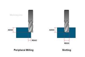 13 Milling Operations Explained with Applications - MellowPine