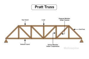 Types of Floor Trusses: Each Type Explained - MellowPine