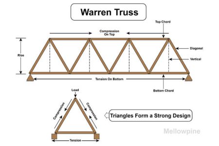 Types of Floor Trusses: Each Type Explained - MellowPine