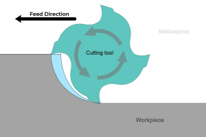 Thread Milling Explained: [Tools, Applications] - MellowPine