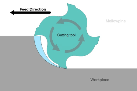 Thread Milling Explained: [Tools, Applications] - MellowPine